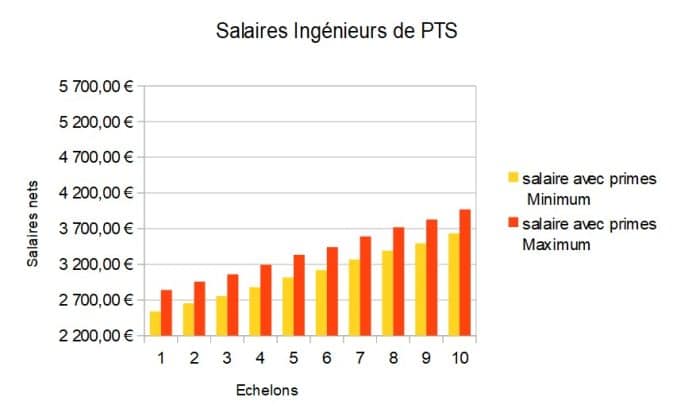 Quel est le salaire d’un ingénieur de police scientifique ? - Police ...